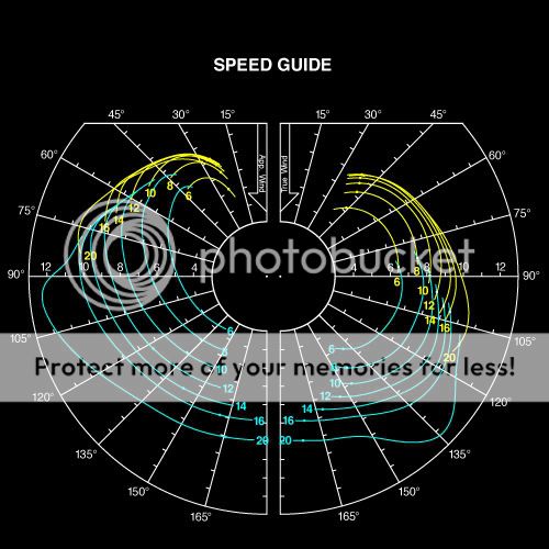 A question about polar speeds | SailNet Community